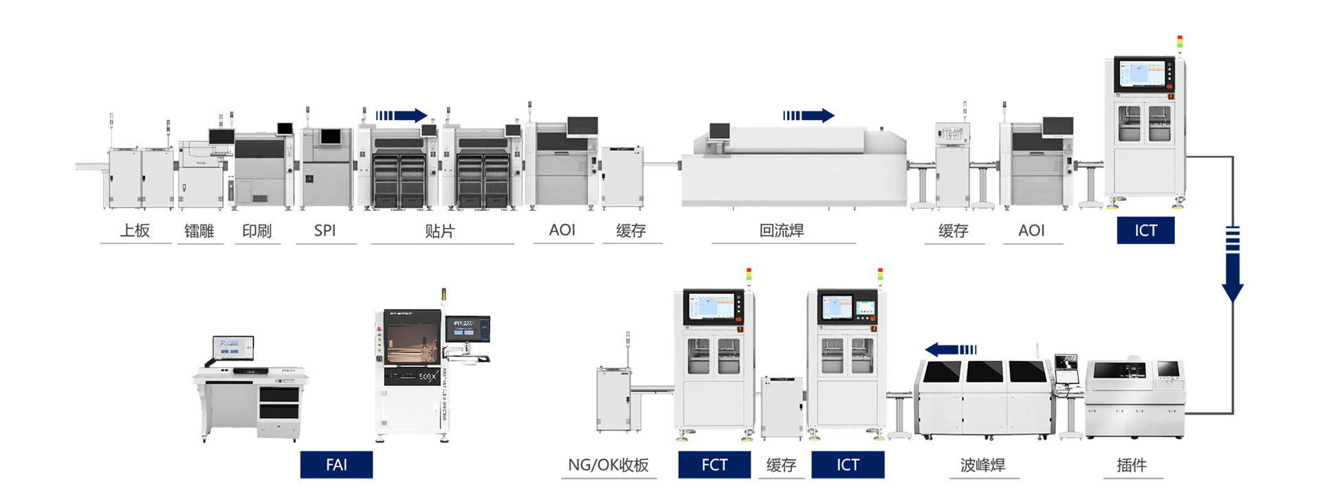 电测领域ICT和FCT的区别-PTI | 深圳市派捷电子科技有限公司